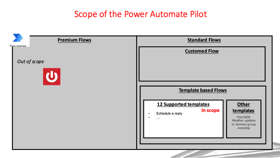 About: Microsoft Power Automate - IT Portal