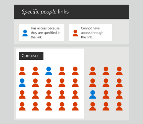 - SharePoint Online: Sharing in SharePoint - IT Portal